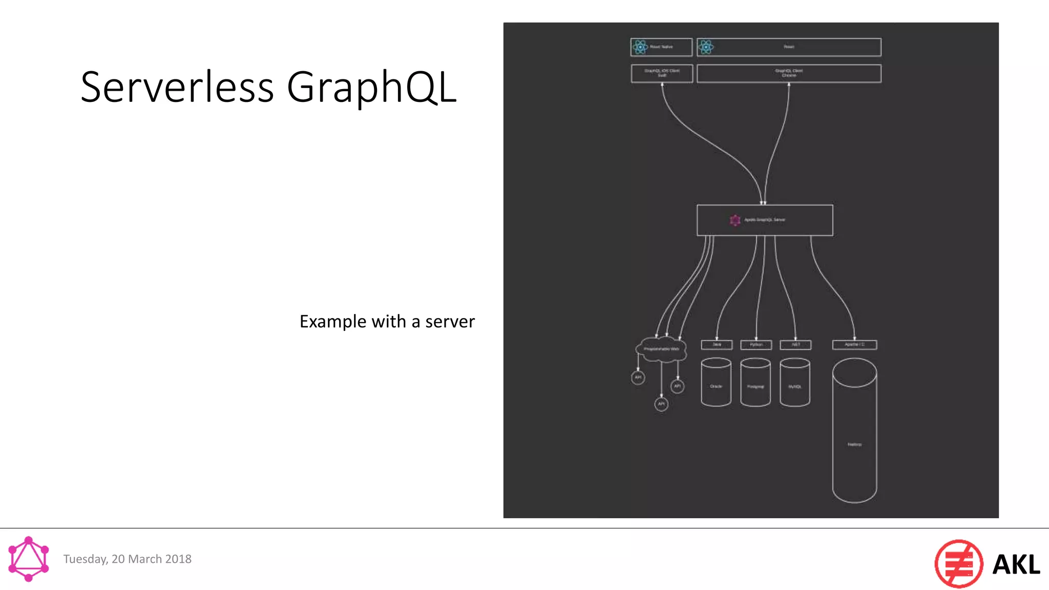 Introduction To Graphql And Serverless Ppt