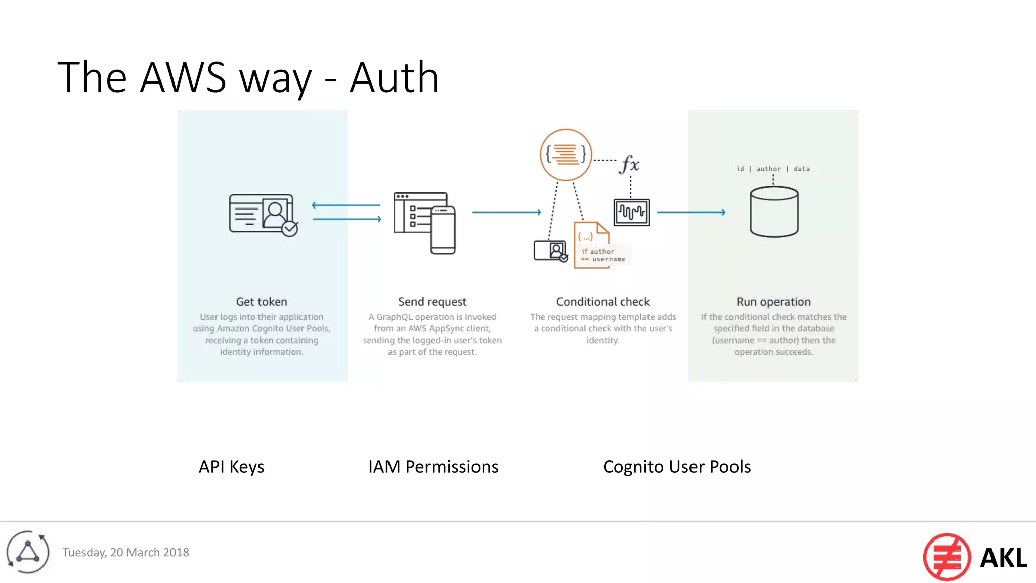 Introduction To Graphql And Serverless Ppt