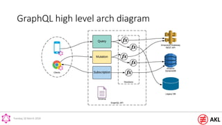 Introduction to GraphQL & Serverless | PPT