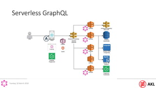 Introduction to GraphQL & Serverless | PPT