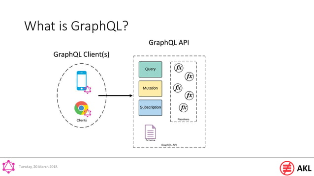 Introduction to GraphQL & Serverless | PPT