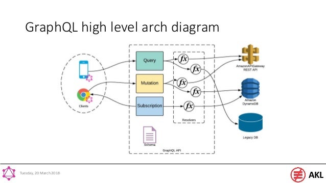 Introduction to GraphQL & Serverless