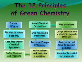 Introduction to green chemistry | PPT