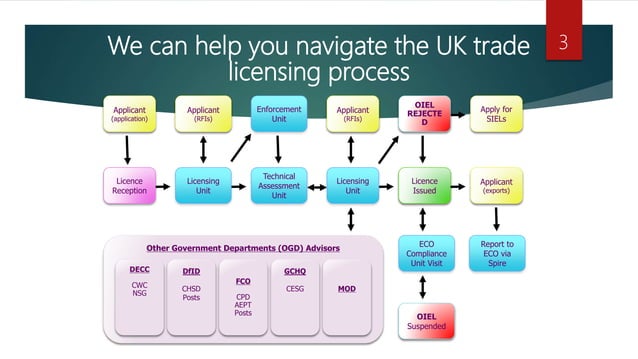 Introduction to Green Light Exports | PPTX