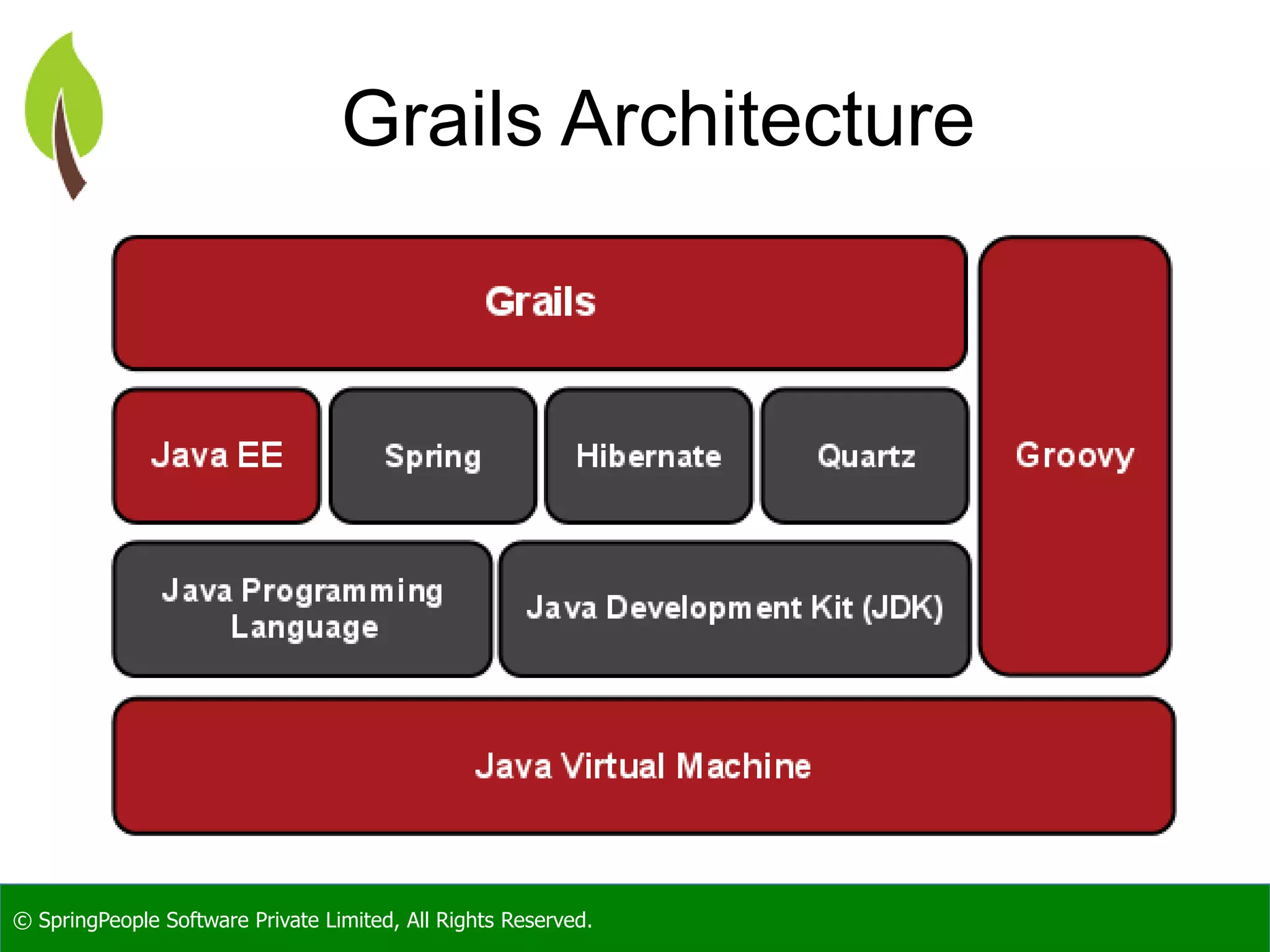 Introduction To Groovy And Grails - SpringPeople | PPT