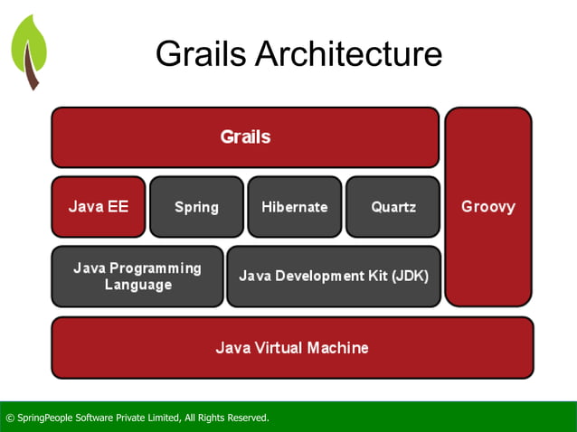 Introduction To Groovy And Grails - SpringPeople | PPT
