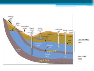 Introduction to groundwater and aquifer | PDF