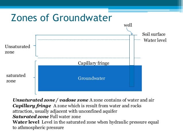 Introduction to groundwater and aquifer