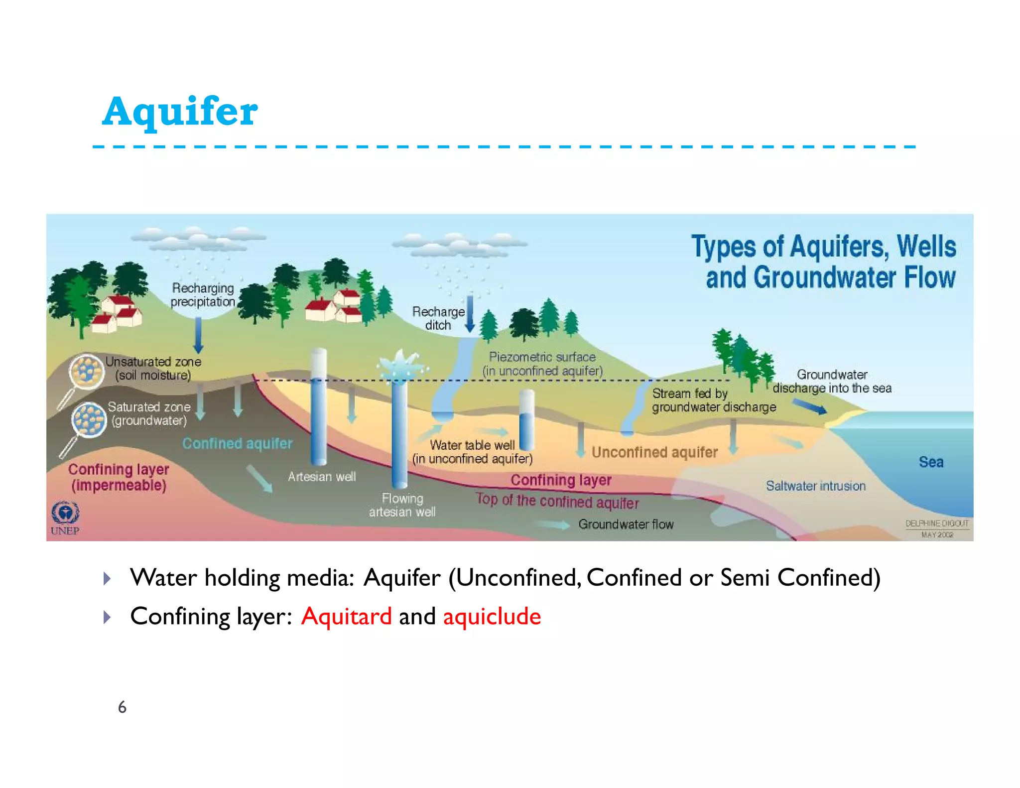 Introduction to ground water hydrology | PDF