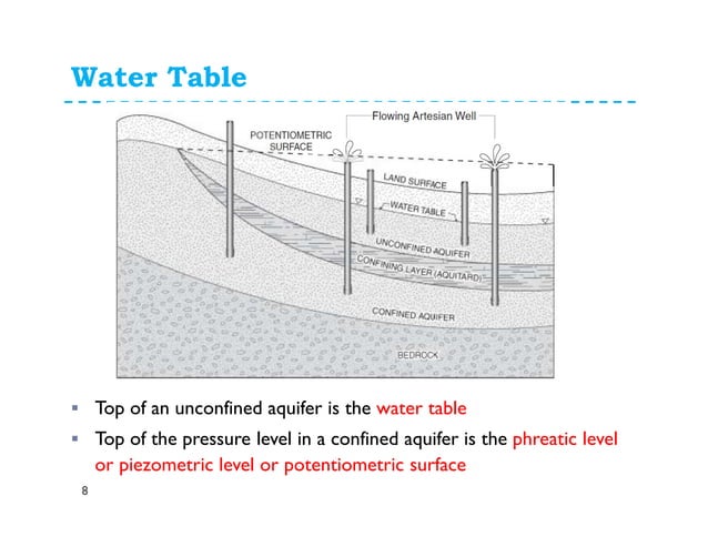 Introduction to ground water hydrology | PDF | Geology | Science
