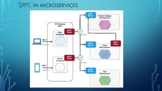 Introduction to gRPC. Advantages and Disadvantages | PPT