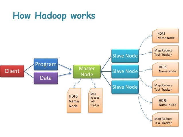 Introduction to hadoop
