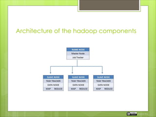 Introduction to hadoop ecosystem | PPT