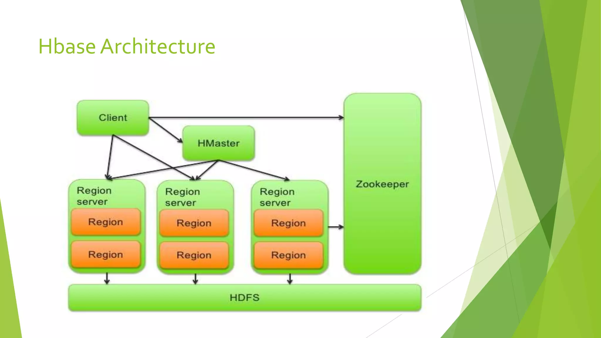 Introduction to hbase | PPTX