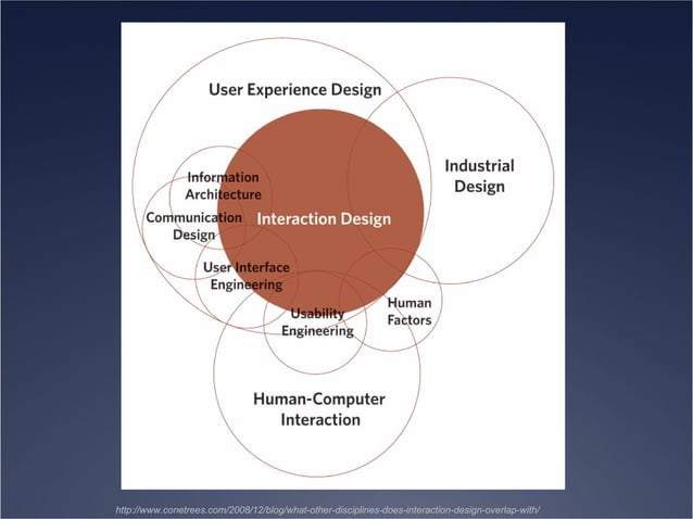 Introduction to HCI | PPT