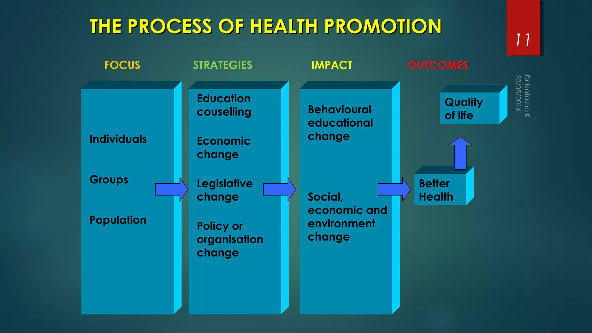 Introduction to health promotion | PPT
