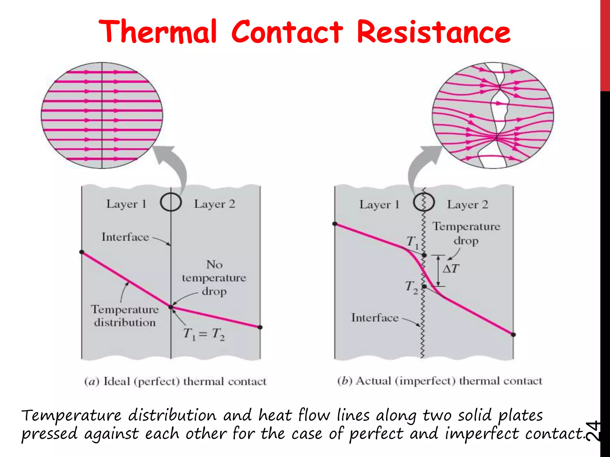 Introduction to heat transfer | PPTX