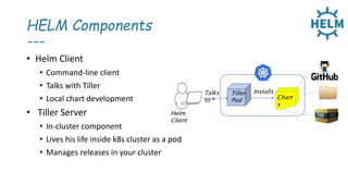 Introduction to Helm | PPT