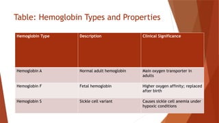 Introduction to Hemoglobin, synthesis, working, Bohr's effect, types. | PPT
