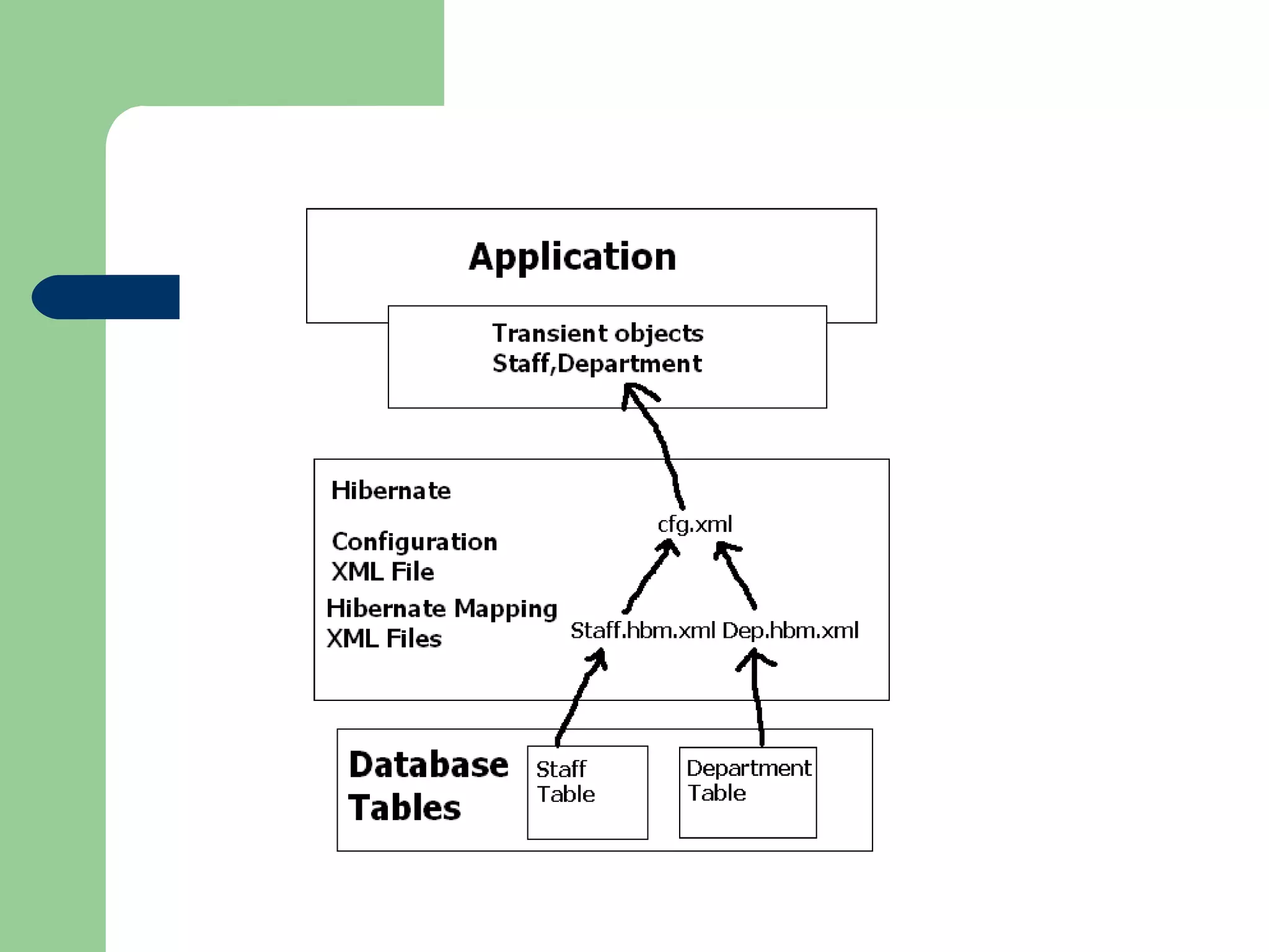 Introduction To Hibernate Ppt Databases Computer Software And 4600