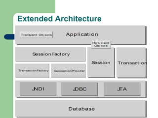 Introduction to hibernate | PPT | Databases | Computer Software and ...