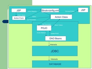 Introduction to hibernate | PPT | Databases | Computer Software and Applications