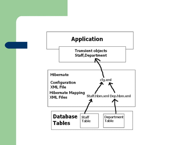 Introduction to hibernate | PPT | Databases | Computer Software and Applications