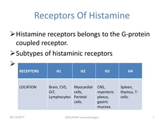 Introduction of histamine | PPTX