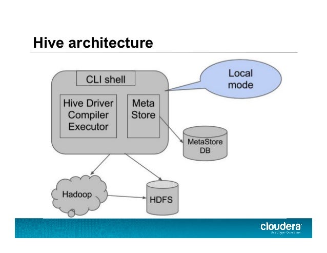 Introduction to Hive and HCatalog