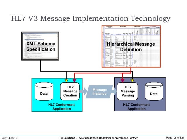 Introduction to hl7 v3