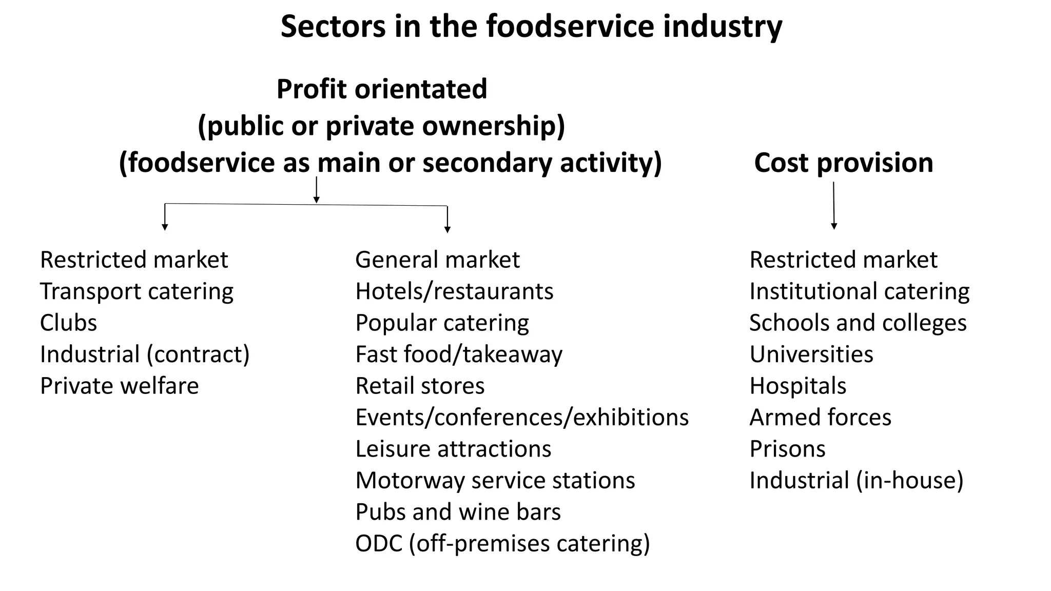 Introduction to hospitality industry | PPTX