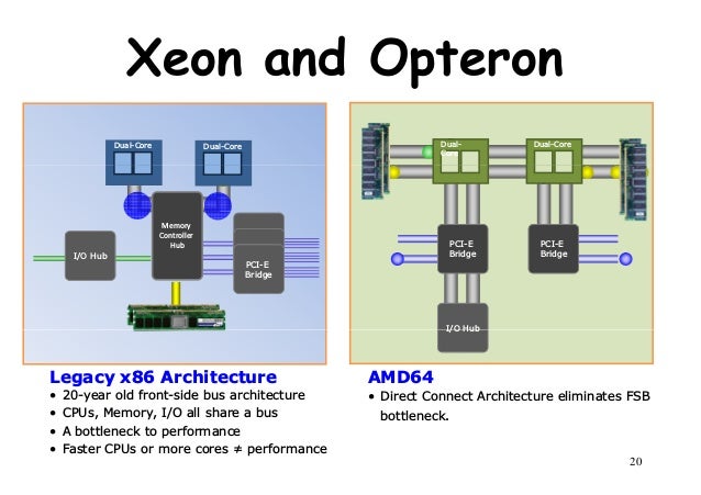 High Performance Computer Architecture