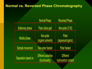 Introduction to hplc | PDF