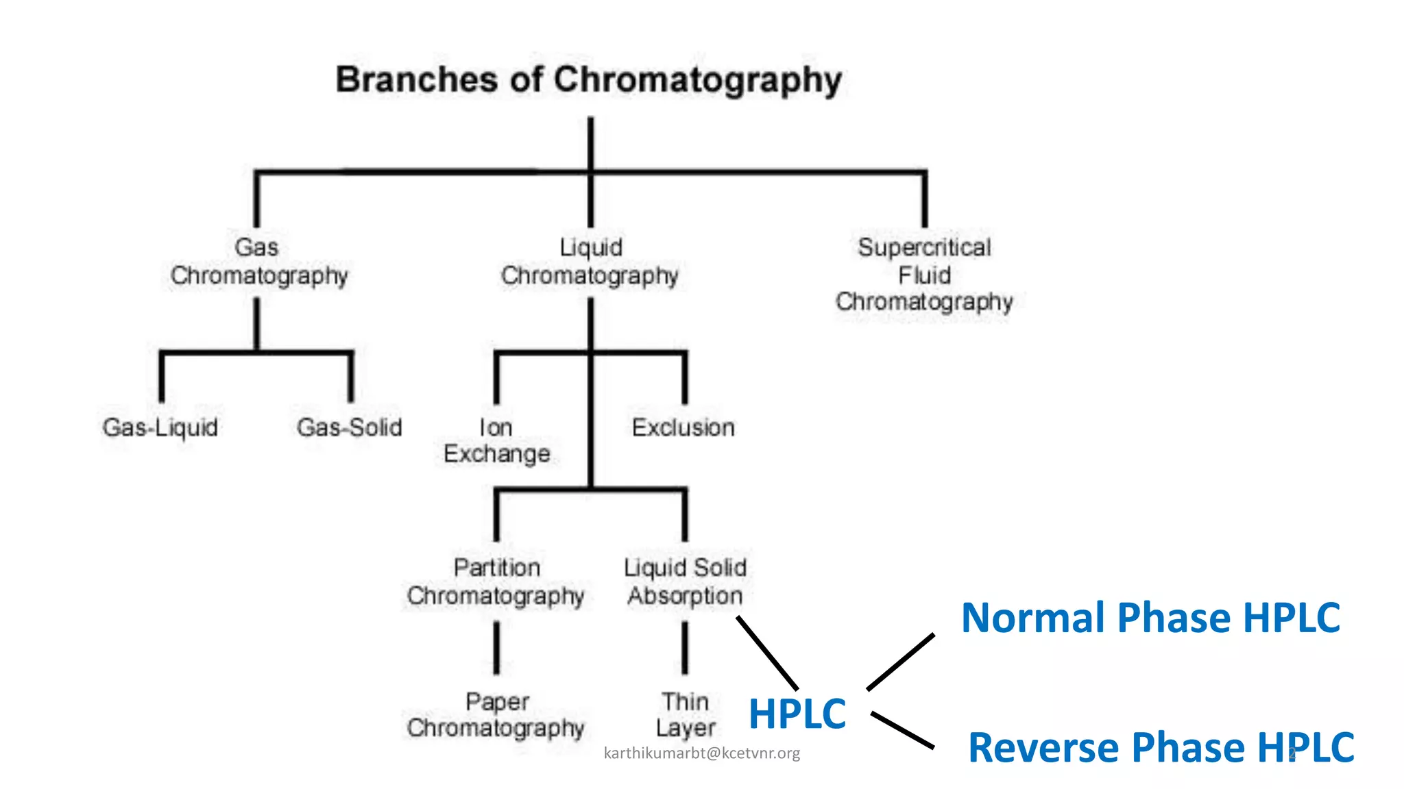 Introduction to RP-HPLC | PPTX