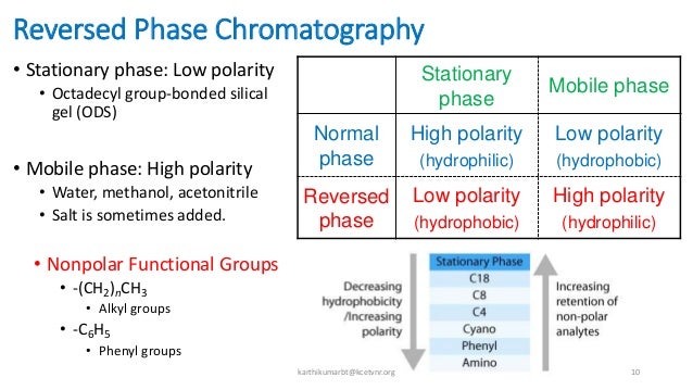 Introduction to RP-HPLC