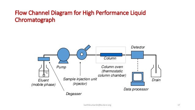 Introduction to RP-HPLC