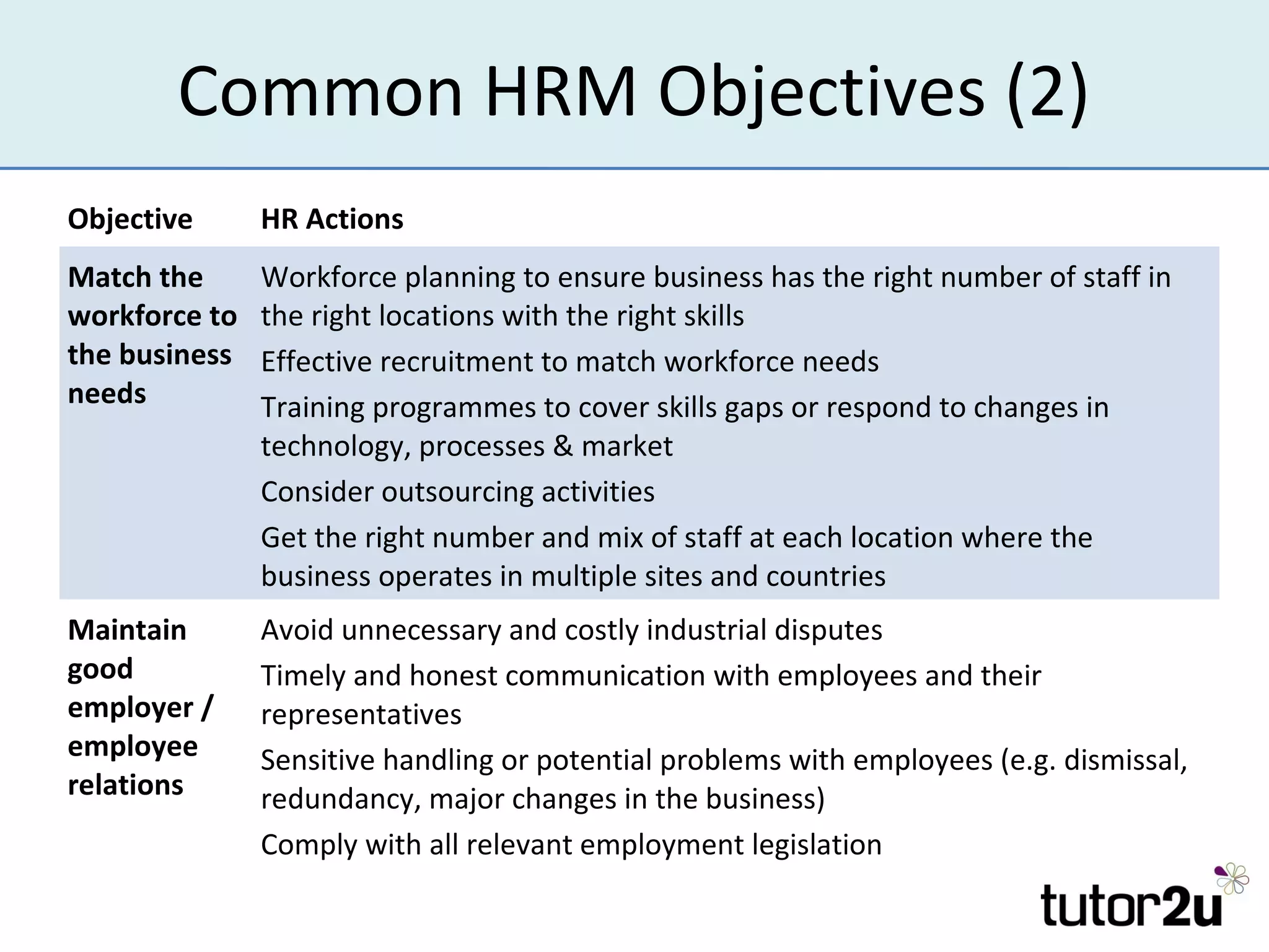 Introduction to HR Objectives & Strategies | PPT