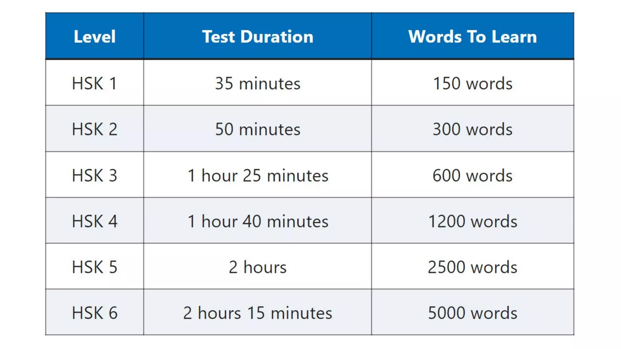 Introduction to HSK Test | PDF