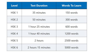 Introduction to HSK Test | PDF