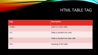 Introduction to html | PPTX