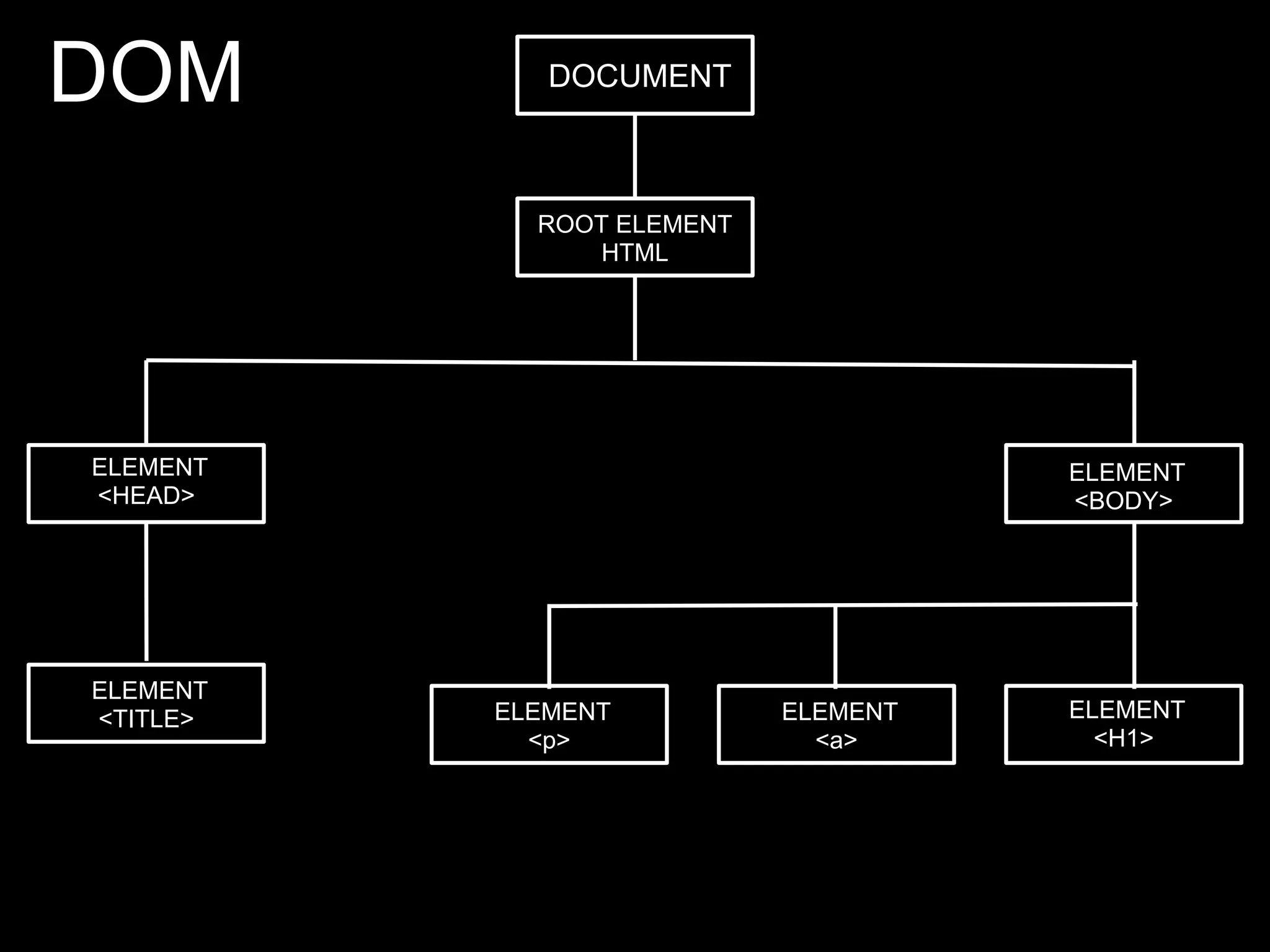 Introduction to HTML and CSS | PDF