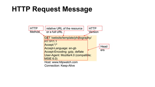 Introduction to HTTP protocol | PPTX | Web Development | Internet