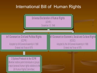 Introduction to human rights | PPT