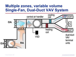 Trane Airconditioning Clinic. Introduction to HVAC Systems.pdf