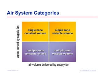 Trane Airconditioning Clinic. Introduction to HVAC Systems.pdf