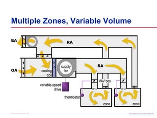 Trane Airconditioning Clinic. Introduction to HVAC Systems.pdf