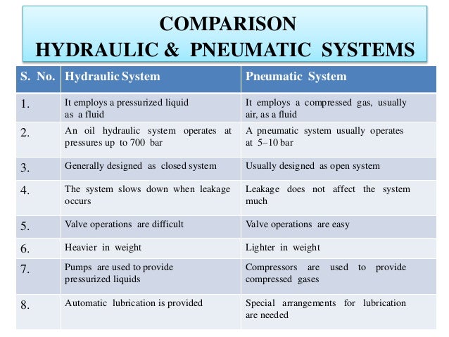 Introduction to hydraulics and pneumatic