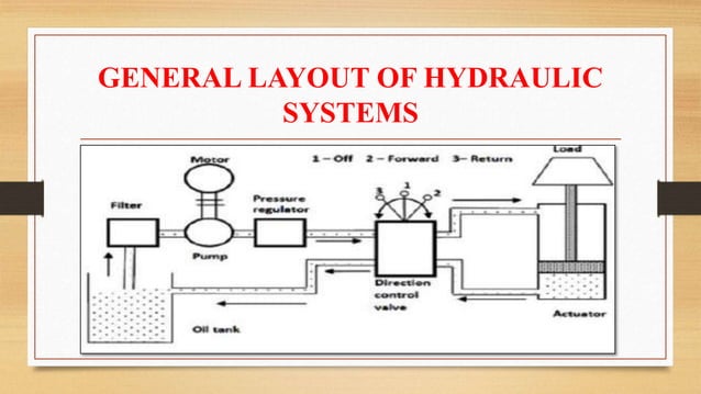 Introduction to hydraulics and pneumatics | PPTX | Science