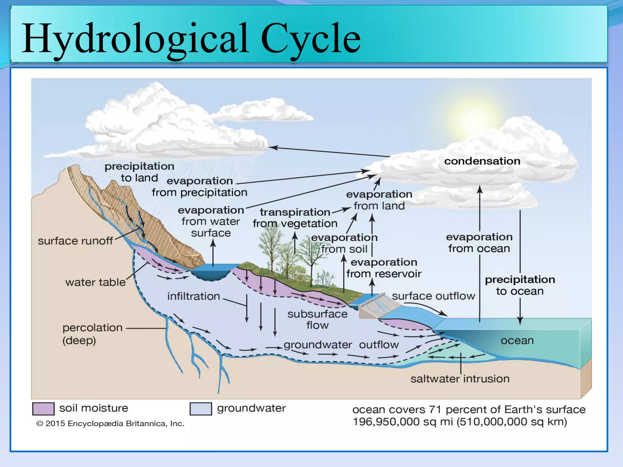 Introduction to Hydrology | PDF