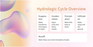 Introduction to Hydrology Hydrologic cycle | PPT